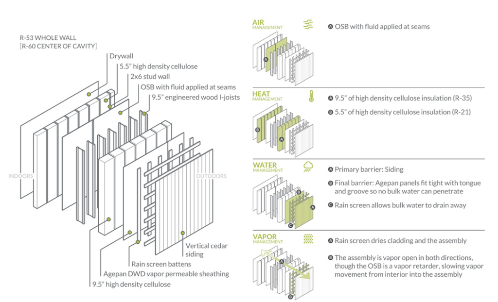 Pumpkin Ridge Passive House Wall Assembly, Illustrated